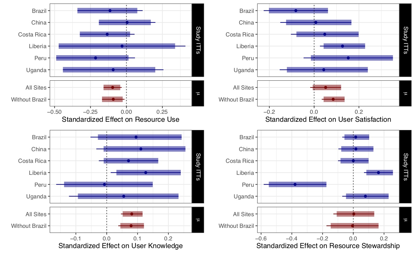 Brief 73: Adoption of Community Monitoring Improves Common Pool ...